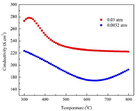 Nbsc Cathode Conductivity At Po2 003 Atm And Po2 00032 Atm To