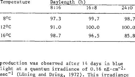 Laminaria Saccharina Percentage Of Female Gametophytes With Eggs After