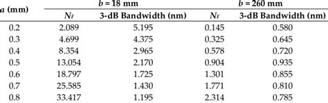 Nf And 3 Db Bandwidth Values Of The Produced Usfbgs Download