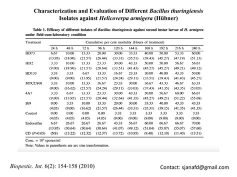 Efficacy Of Different Isolates Of Bacillus Thuringiensis Against Second