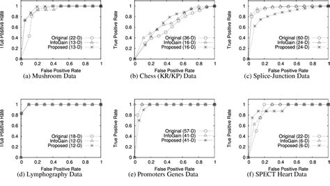 Figure 1 From Detecting Outliers In High Dimensional Categorical Data Through Feature Selection