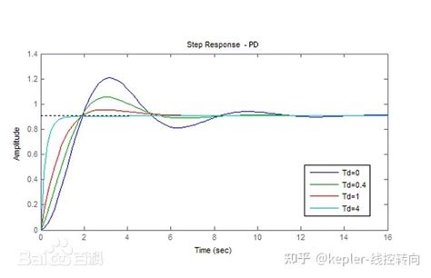 EPS Matlab Simulink PID角度闭环控制 知乎