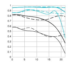 MTF Charts The Quickest Way To Evaluate A Lens Fstoppers