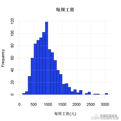 R语言用贝叶斯线性回归、贝叶斯模型平均 Bma来预测工人工资 Csdn博客