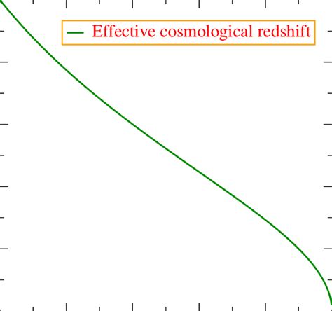 The Effective Cosmological Redshift 1 Z Eff At 2 At 1 ∆ As