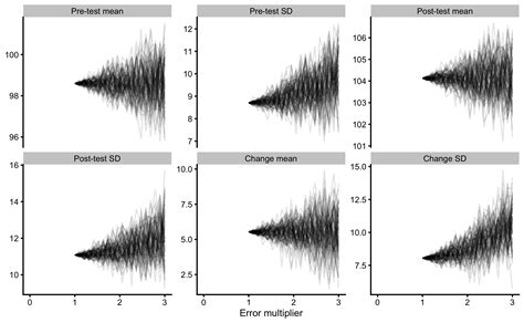 Chapter 10 Measurement Error Bmbstats Bootstrap Magnitude Based