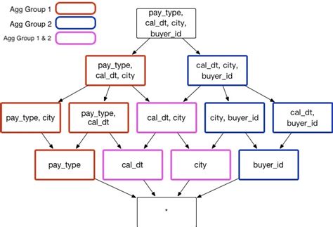 Agggroupexample Apache Kylin
