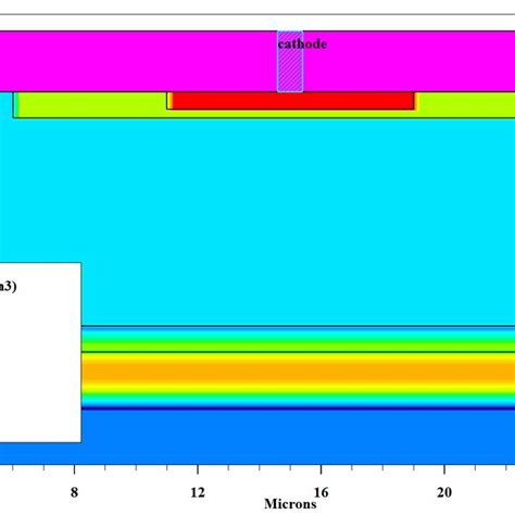 Doping Concentration For Each Region In The Simulated Cross Section Of