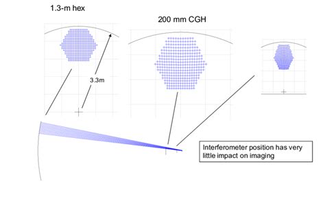 Layout Of Cgh Test Of An Off Axis Hexagonal Segment Of A 66 M Download Scientific Diagram