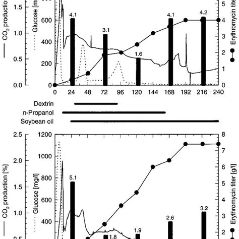 Data From 10 15l Bioreactor Fed Batch Cultivations In Half Strength F1