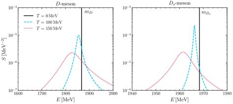 Spectral Functions Of The D And D S Mesons As A Function Of The