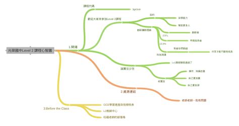 光榮國中level 2 課程心智圖 Coggle Diagram