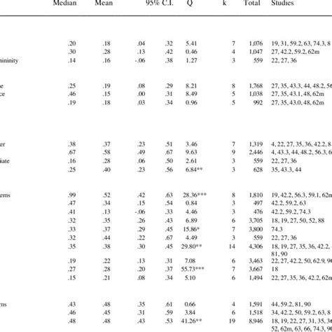Predictors Of Violent Non Sexual Recidivism Download Table