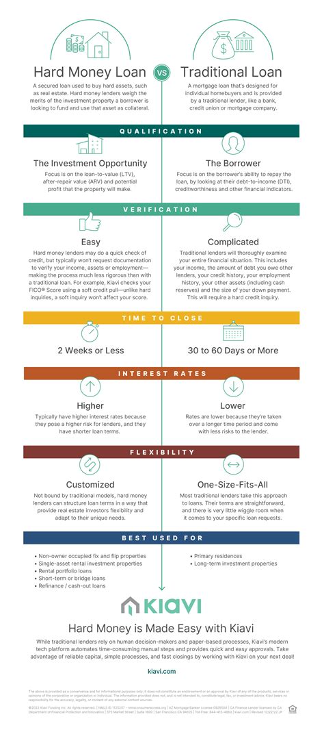 Hard Money Vs Traditional Loans Infographic