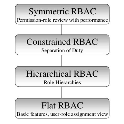 An Access Control Matrix And Its Access Control List And Capability Download Scientific