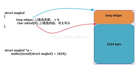 System V Ipcmsg消息队列sysvipc Msg Csdn博客
