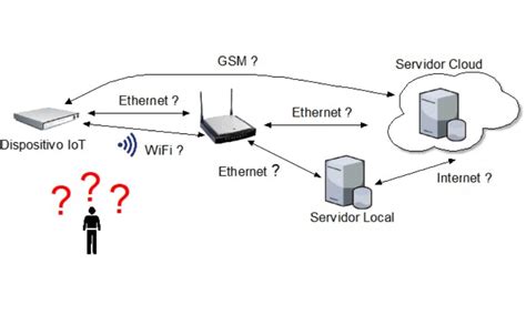 Modelos De Computação Para A Internet Das Coisas Iot Embarcados
