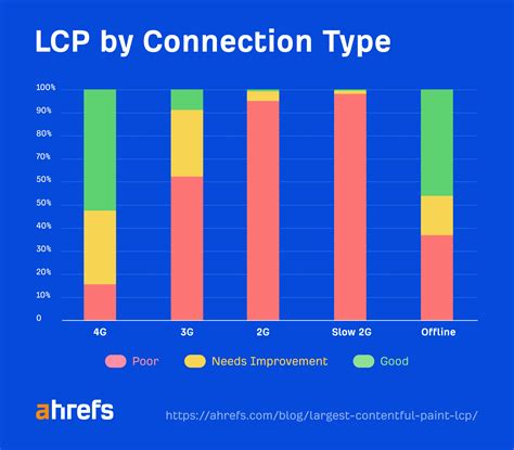 What Is Largest Contentful Paint LCP How To Improve It
