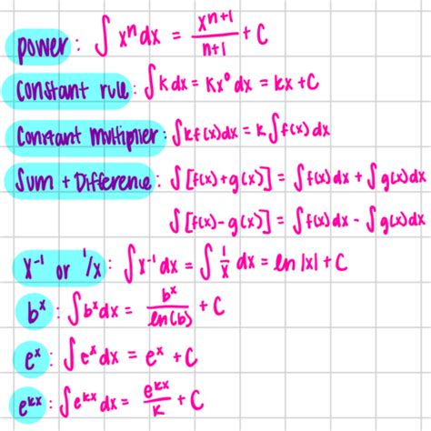 Area Formulas And Antiderivative Formulas Flashcards Quizlet
