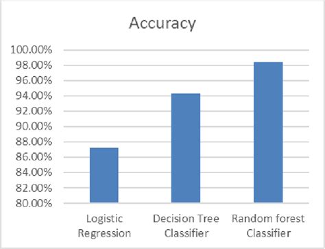 figure 2 from an efficient machine learning classification model for