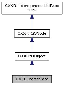 Cxxr C R Api Cxxr Vectorbase Class Reference