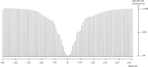 Measurement Of The Frequency Interval Width For Which Presaturation