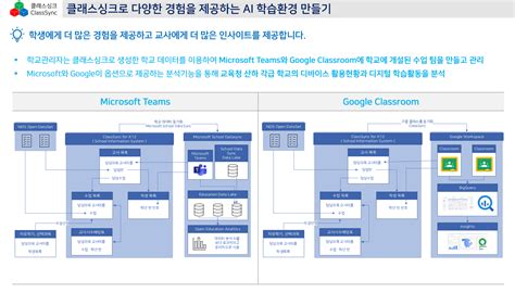 동서정보시스템 Teams와 Classroom에 인공지능 학습환경 만들기