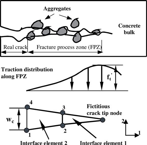 Figure 3 From Finite Element Modelling Of Multiple Cohesive Discrete Crack Propagation In