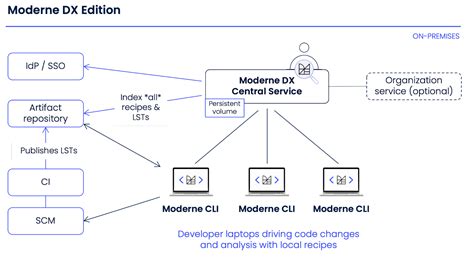 Moderne Dx Edition Air Gapped Automated Code Remediation