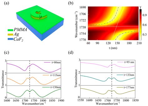 The Strong Coupling Effect Between Metallic Split Ring Resonators And