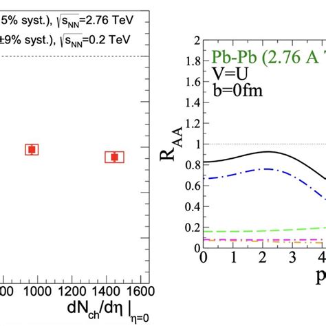 Left The Jψ Nuclear Modification Factor As A Function Of
