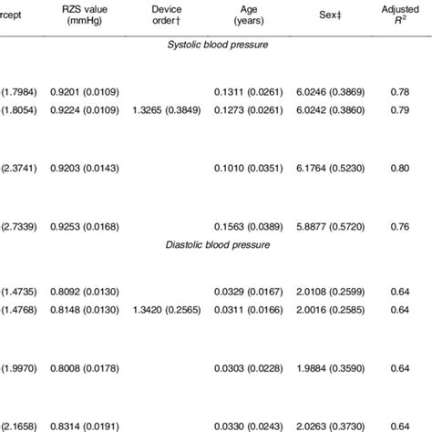 Results Beta Coefficients Standard Errors Of The Multiple Linear
