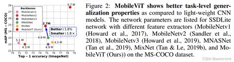轻量化网络结构mobilevitmobilevit怎么实现的轻量化 Csdn博客