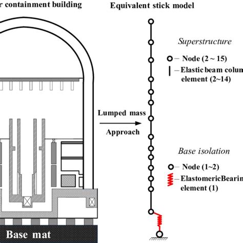 Lumped Mass Model Of The Base Isolated Nuclear Reactor Containment