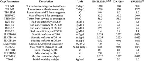Adjusted Values For Crop Parameters Calibration Of The Model The Download Scientific Diagram
