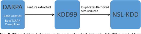Figure 3 From A Review Of Kdd99 Dataset Usage In Intrusion Detection