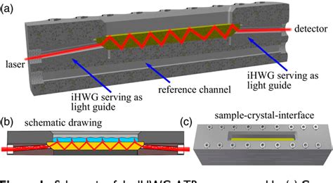 Figure 1 From Innovative Substrate Integrated Hollow Waveguide Coupled Attenuated Total