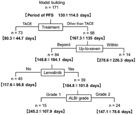 decision tree algorithm for the periods of pfs the period of pfs was