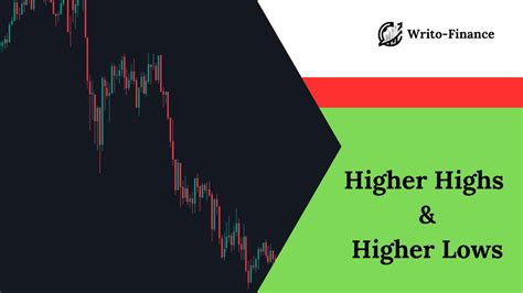 Higher Highs And Higher Lows Smc Structure Trading