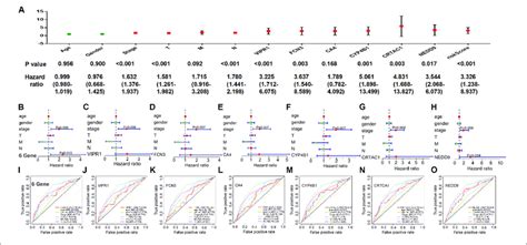 Evaluation Of The Six Gene Model As An Independent Predictor