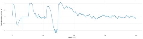 Eidm Strange Acceleration Behaviour · Issue 11265 · Eclipse Sumosumo