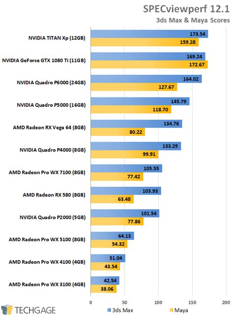 Radeon Pro Vs Quadro A Fresh Look At Workstation Gpu Performance Techgage