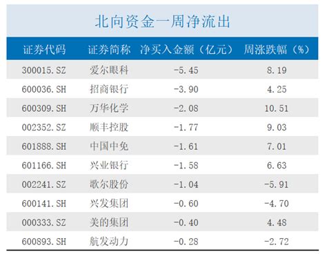 北向资金丨本周扫货重点曝光 宁德时代获净买入逾16亿元