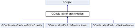Qt 48 Qdeclarativeparticlemotion Class Reference
