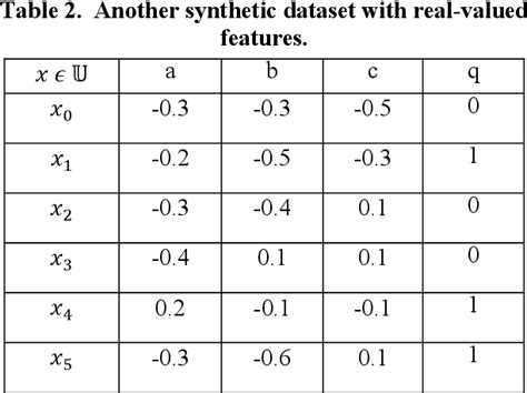 Table 2 From A New Gene Selection Algorithm Using Fuzzy Rough Set