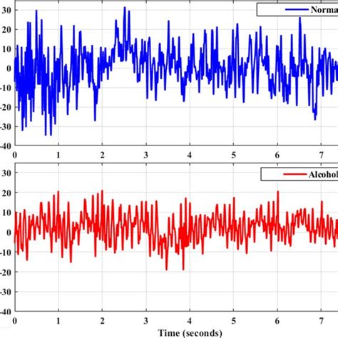 Visualization Of A Healthy Vs B Alcoholic Eeg Signals Download Scientific Diagram
