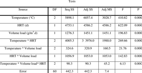 Analysis Of Variance Of Cod Removal Versus Temp Hrt And Volload