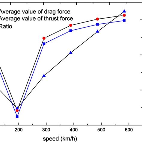 Trend Of Drag Force And Thrust At Different Speed Download Scientific