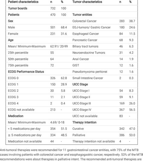 Patient Demographics And Tumor Characteristics Download Scientific