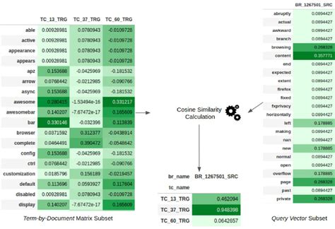 Vector Space Model Vsm Example Download Scientific Diagram